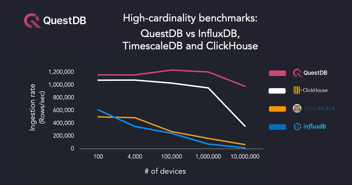 How databases handle 10 million devices in high-cardinality benchmarks | QuestDB