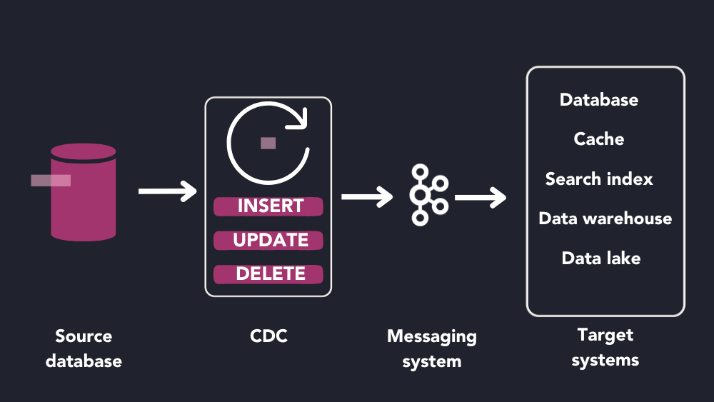 What Is Change Data Capture CDC QuestDB